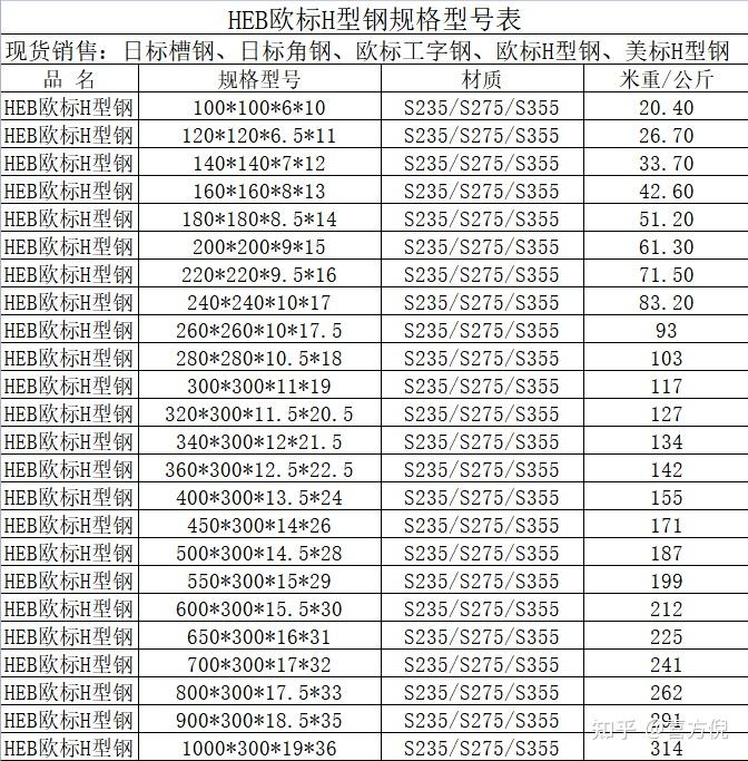 欧标H型钢EN10025-2:2004,HEA-HEB-HEM型号及数据大全 - 知乎