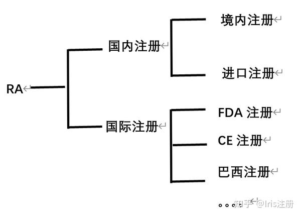 医疗器械RA的那些事 - 知乎