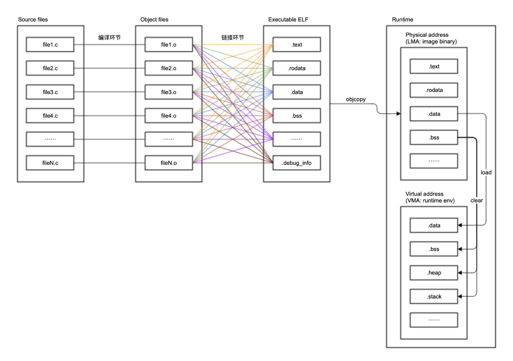 GCC/Clang baremetal image的压缩与分段加载 - 知乎