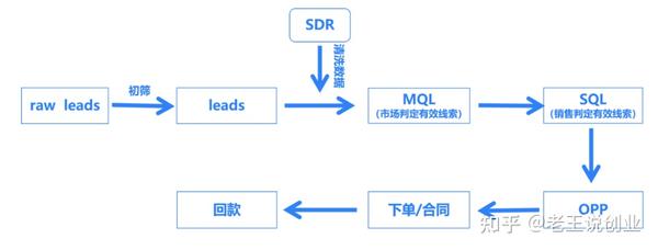 B2b企业常说的mql（marketing Qualified Leads ）是指什么？ 知乎