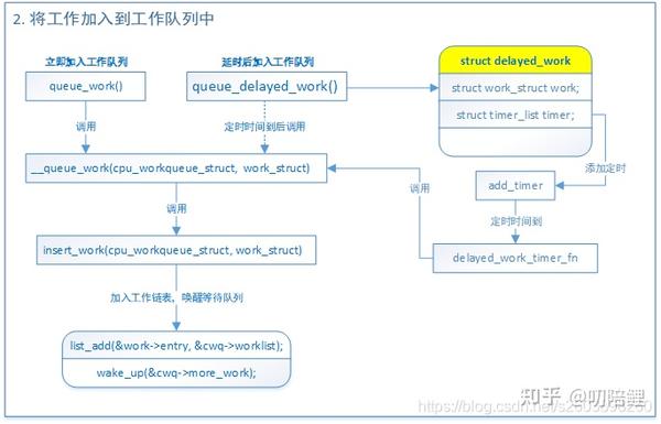 Linux内核学习之工作队列 知乎 