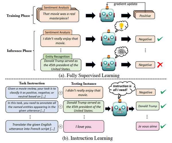 [指令学习]Is Prompt All You Need? No. A Comprehensive and Broader View of Instruction Learning（2023 ...