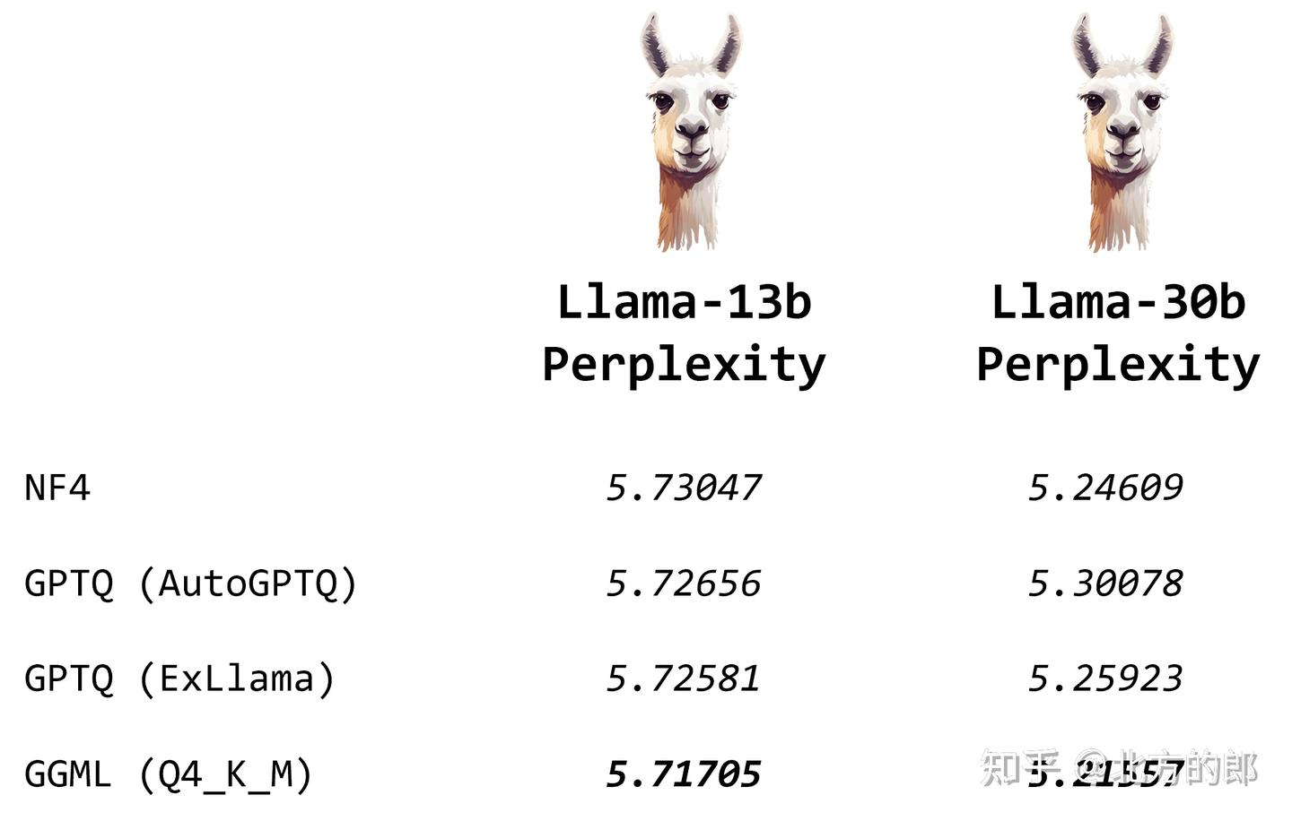Maxime 量化实践.3: 使用 GGUF 和 llama.cpp 量化 Llama 模型—GGML 与 GPTQ 与 NF4 - 知乎
