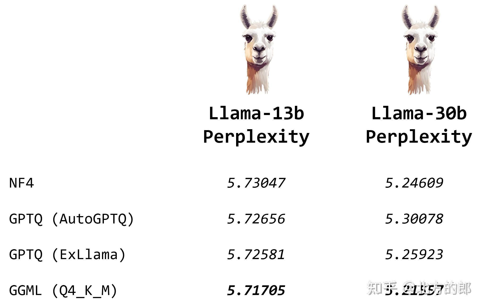 Maxime 量化实践.3: 使用 GGUF 和 llama.cpp 量化 Llama 模型—GGML 与 GPTQ 与 NF4 - 知乎