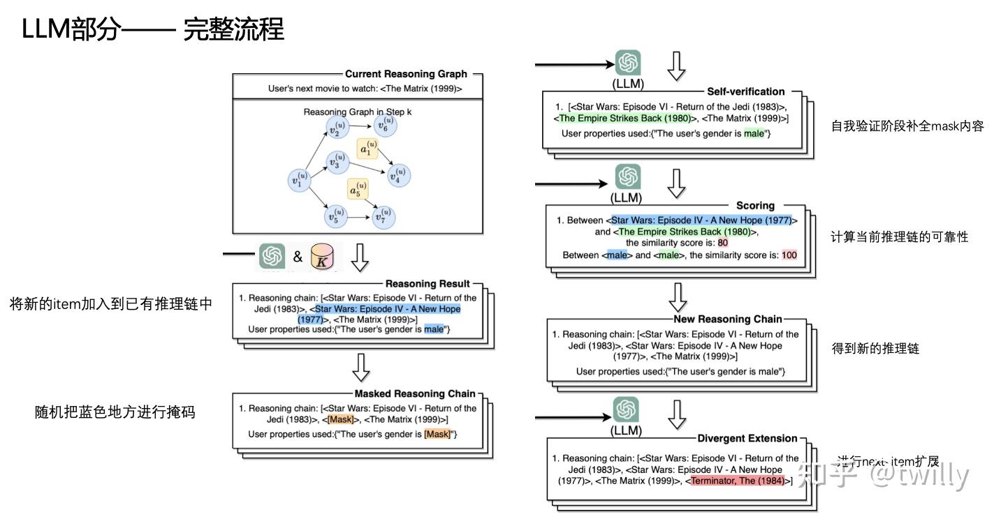 AAAI'24｜蚂蚁集团｜大模型图序列推荐｜LLMRG: Improving Recommendations through Large Language Model Reasoning ...
