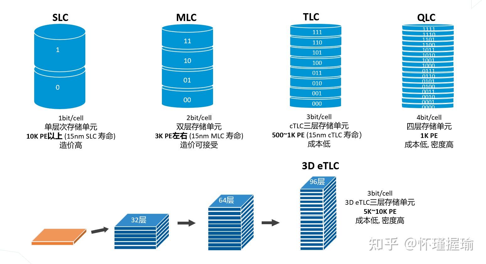 什么是SSD寿命？ - 知乎