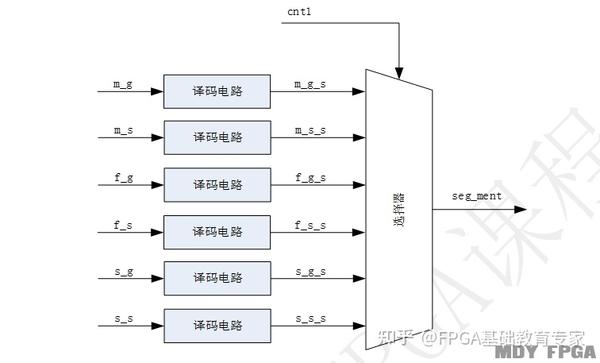 【fpga至简设计原理与应用】书籍连载16 第三篇 Fpga至简设计项目 第七章 数字时钟设计 知乎