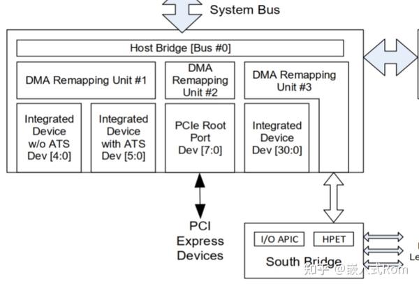 深入了解iommu系列一：iommu硬件架构和驱动初始化 - 知乎