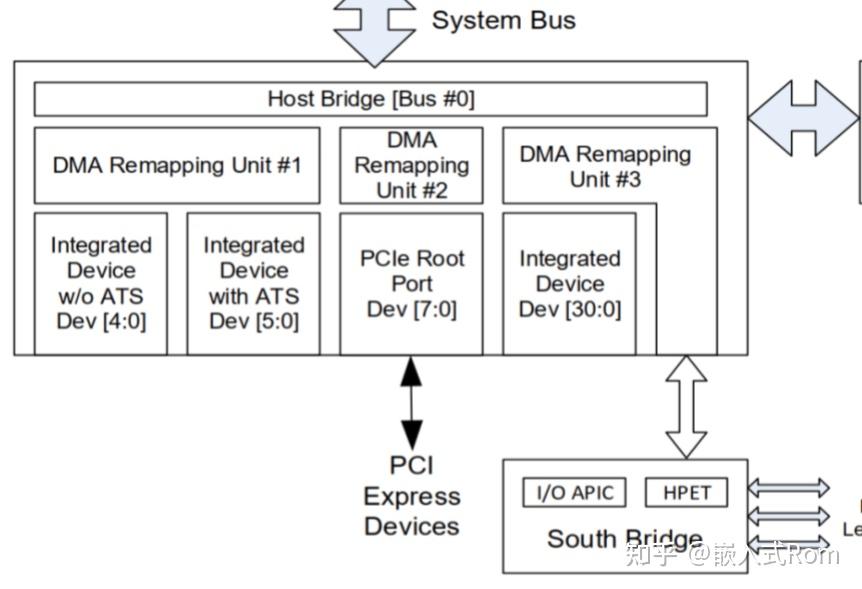 深入了解iommu系列一：iommu硬件架构和驱动初始化 - 知乎