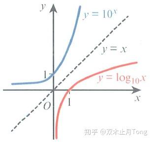 【A-Level】对数、指数方程及不等式 - 知乎