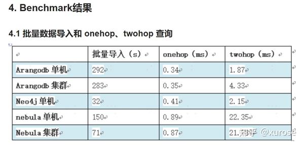 neo4j，arangodb，janus graph，nebula graph图数据库调查 - 知乎