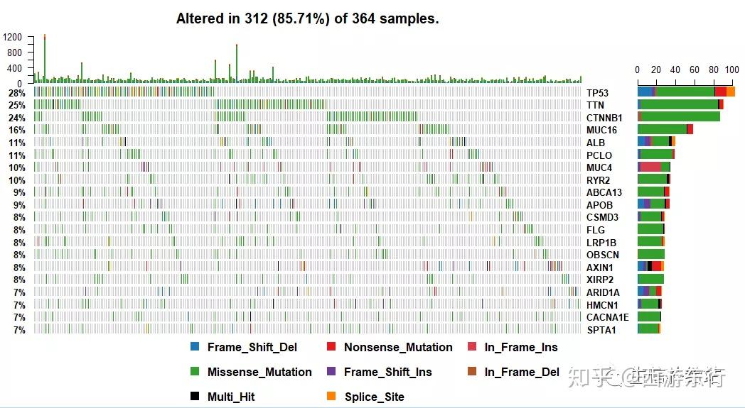 maftools|TCGA肿瘤突变数据的汇总，分析和可视化 - 知乎