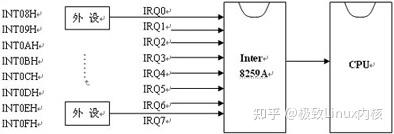 实用：揭开硬件中断请求IRQ所有秘密(图解) - 知乎