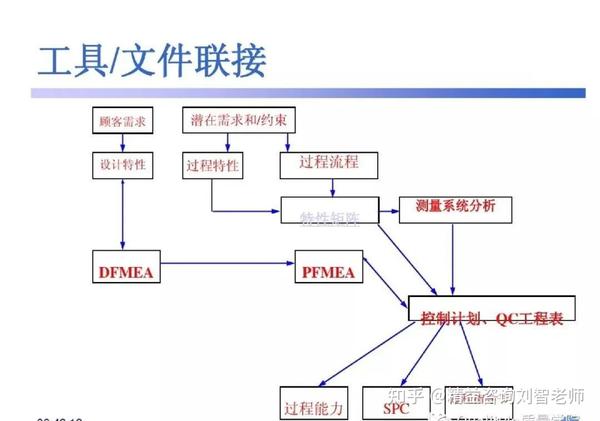 APQP实施的8个步骤，SQE\SQE该怎样做？ - 知乎