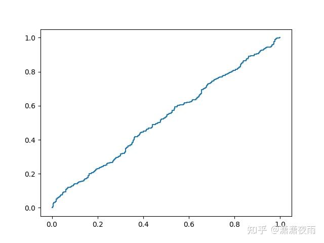 ROC曲线绘制弄懂 - 知乎