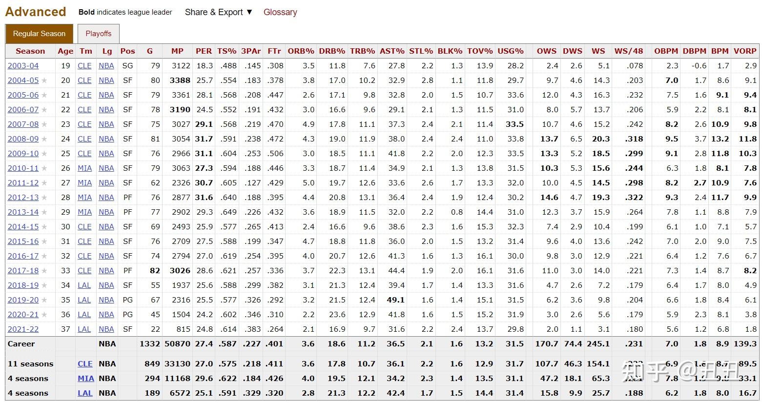 【译】NBA高阶数据入门指南 - 知乎