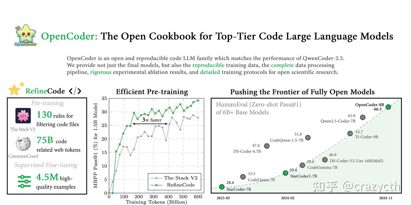 OpenCoder：顶尖代码大模型的开源实践全指南 - 知乎