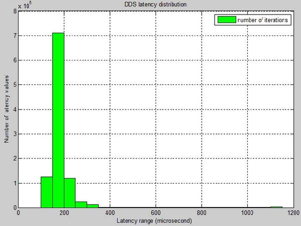 数据分发服务DDS技术研究 - 知乎