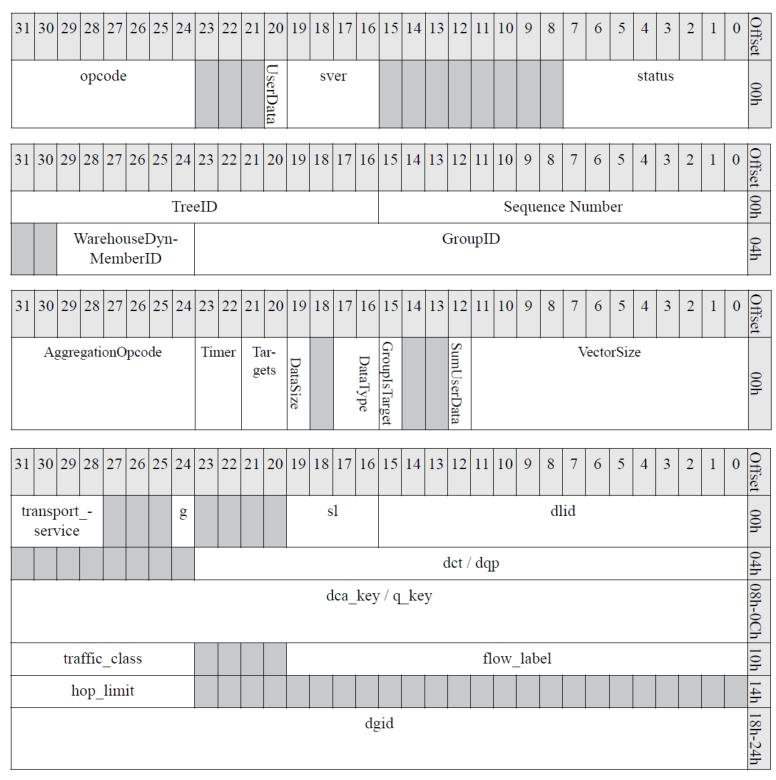 【论文阅读】Scalable Hierarchical Aggregation Protocol (SHArP) - 知乎