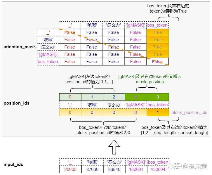 chatGLM的浅薄解析 - 知乎