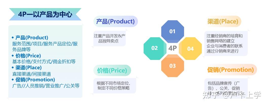 【知识整理】4P&4C&4R&4V营销战略 - 知乎