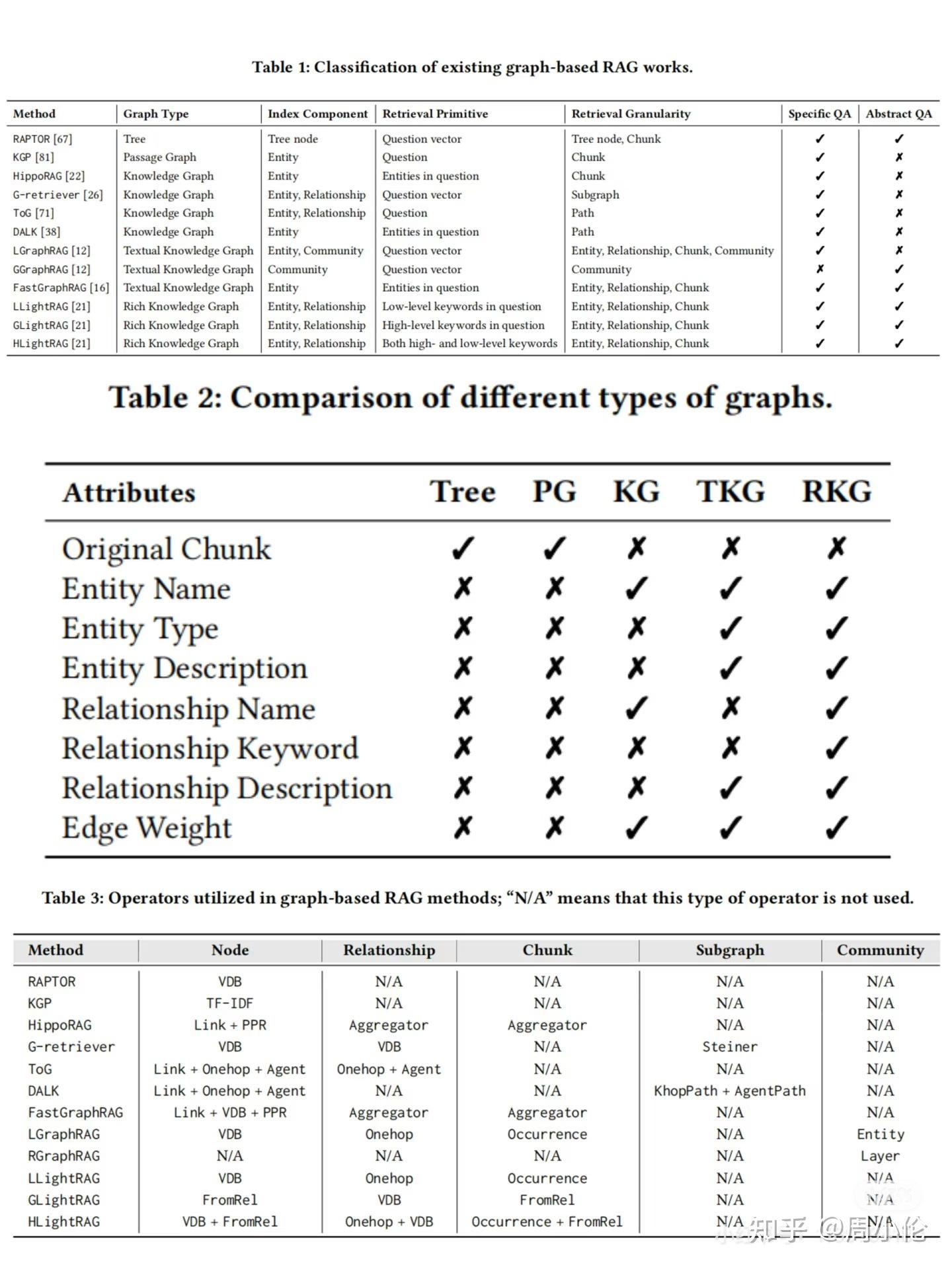 🚀 全面！深入分析！Graph-based RAG方法 - 知乎