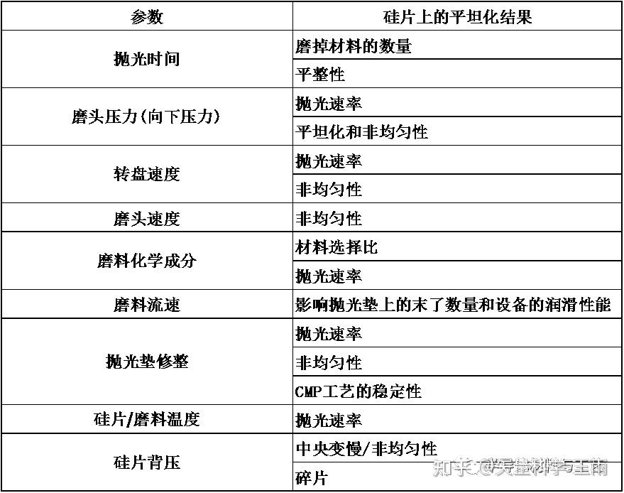 半导体制造工艺之化学机械平坦化（cmp 知乎 5769
