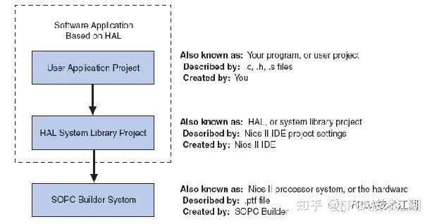 FPGA 之 SOPC 系列（五）Nios II 软件使用与程序开发 I - 知乎