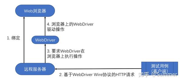 什么是自动化测试？如何做自动化测试？ 知乎 