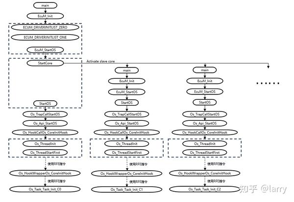 MICROSAR OS：如何激活所有的Task和Alarm？ - 知乎