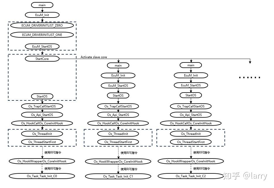 MICROSAR OS：如何激活所有的Task和Alarm？ - 知乎