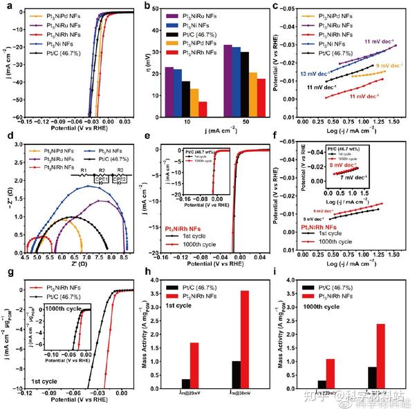 由第三元素（Rh，Ru，Pd）调控的新型PtNi纳米花：有效的多功能（ORR，MOR，HER）电催化剂 - 知乎