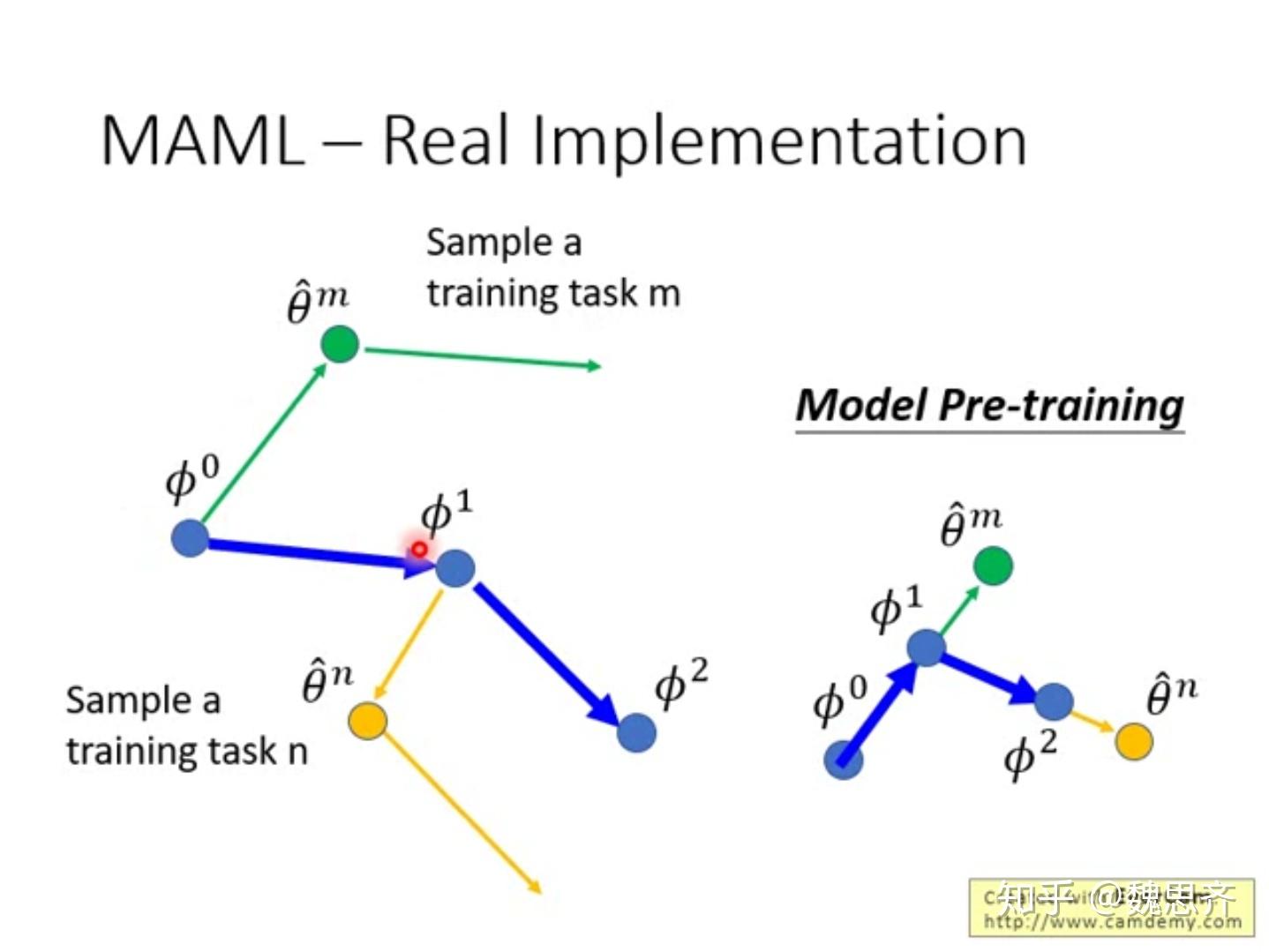 【李宏毅深度学习】meta learning - 知乎