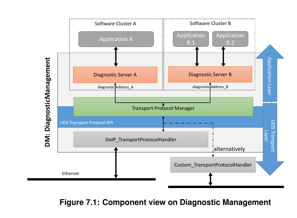 Adaptive AUTOSAR Diagnostic Manager UDS adaptive-autosar-diagnostic-manager-uds