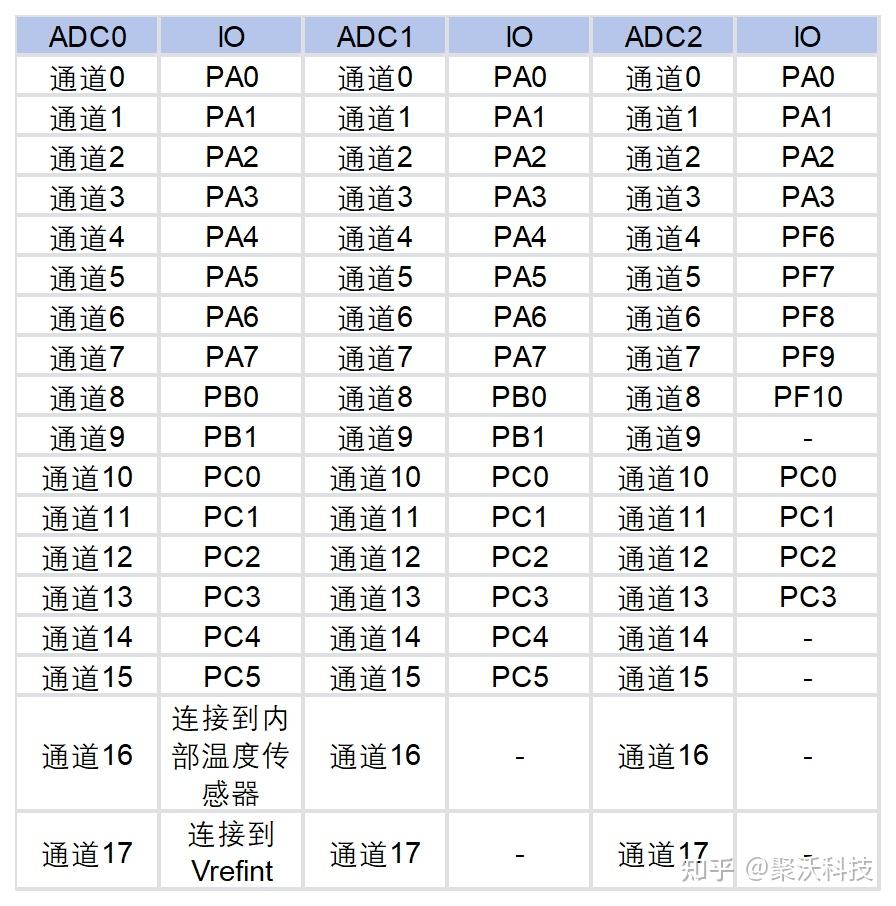 【GD32F303红枫派使用手册】第十一讲 ADC-电源电压单通道ADC检测实验 - 知乎