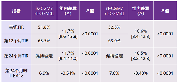 2022 ADA年会特辑｜rt-CGM vs is-CGM 风起云涌，最新进展速递！ - 知乎