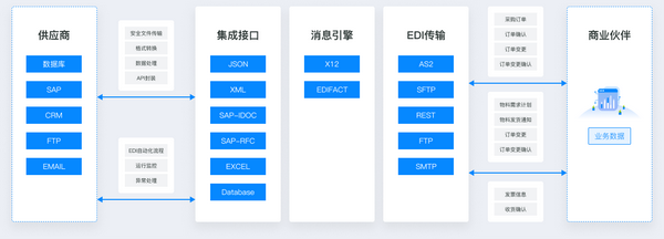 Klink解决方案——通过Klink快速连接客户EDI系统 - 知乎