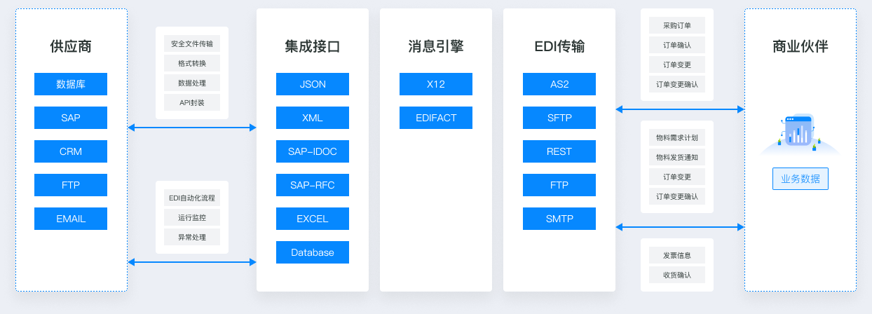 Klink解决方案——通过Klink快速连接客户EDI系统 - 知乎