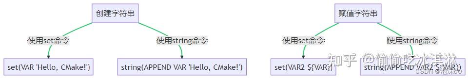 CMake String函数：如何巧妙地在cmake中操作字符串 - 知乎