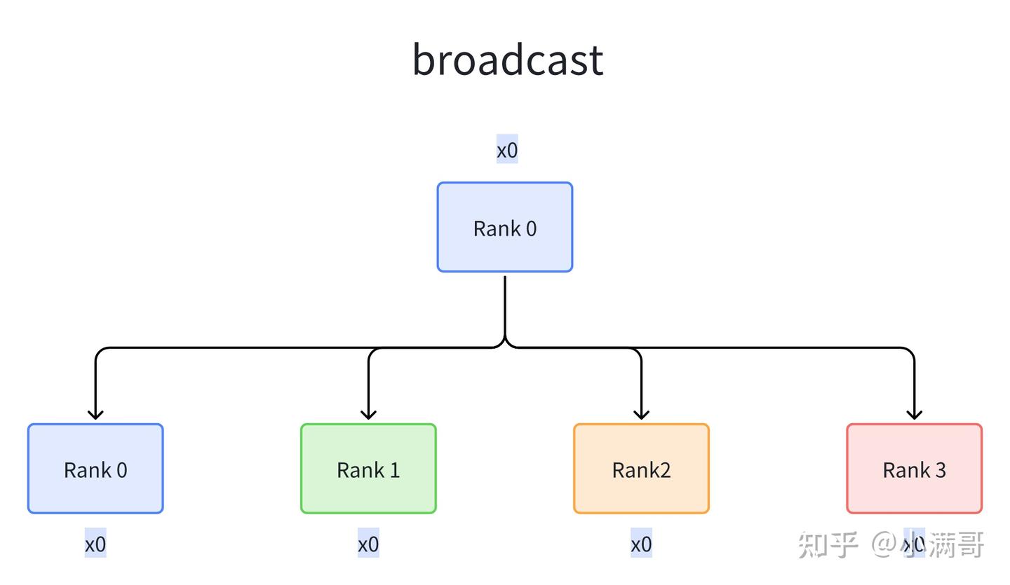 Pytorch集合通信原语图解 - 知乎