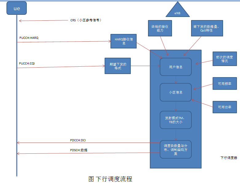 (LTE)业务与信令-第3章数据业务的信令(《LTE教程：业务与信令》学习笔记) - 知乎