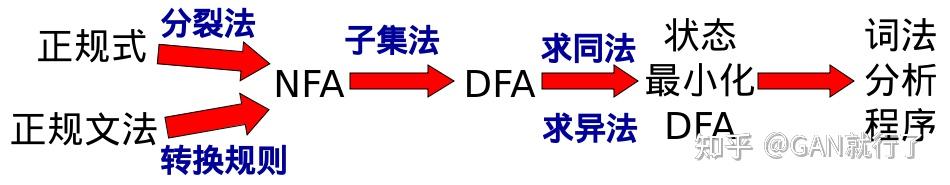 编译原理 (5) NFA 到 DFA的转化 - 知乎