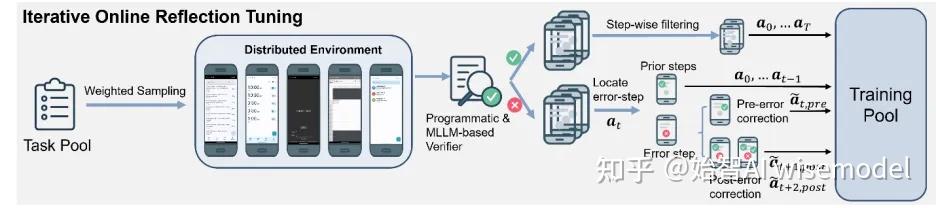 首创“反思与纠错”机制，GUI-Reflection重塑GUI训练范式 - 知乎