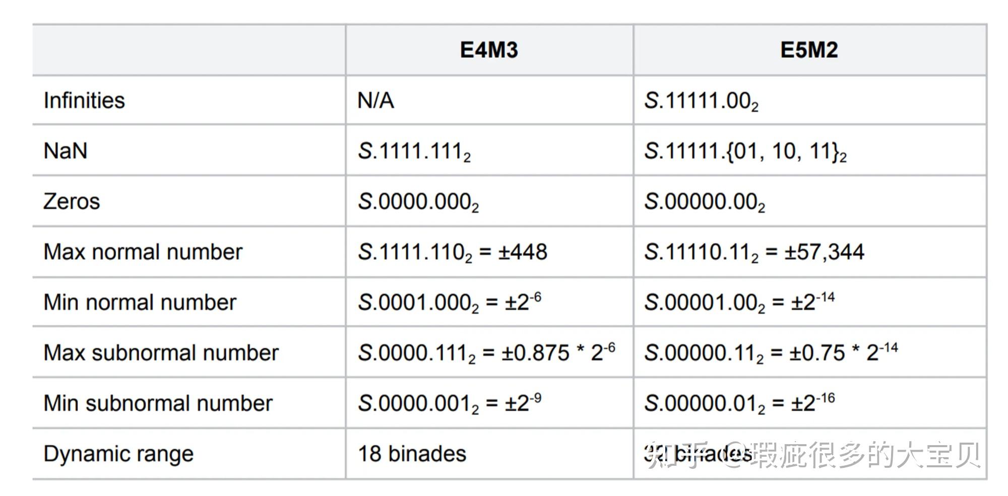 当谈论 FP8 训练的时候，我们到底在聊什么 - 知乎