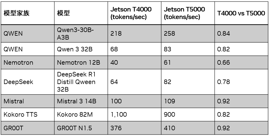 CES 2026 | 借助 NVIDIA Jetson T4000 与 NVIDIA JetPack 7.1，加速边缘与机器人 AI 推理 - 知乎