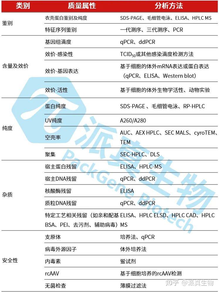 干货风暴丨聚焦AAV药物关键质量属性及其分析质控难点，建议收藏！ - 知乎