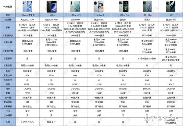 2023年【618】OPPO、realme真我、一加手机推荐攻略｜最有性价比的手机推荐｜更新真我11系列