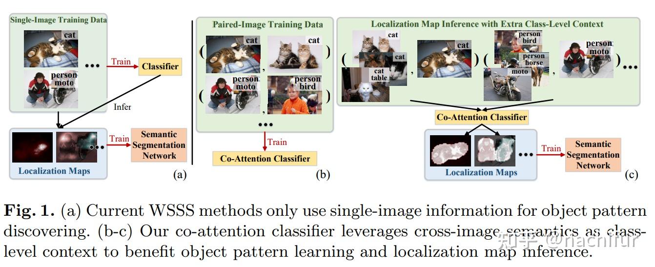 Mining Cross-Image Semantics for Weakly Supervised Semantic Segmentation - 知乎