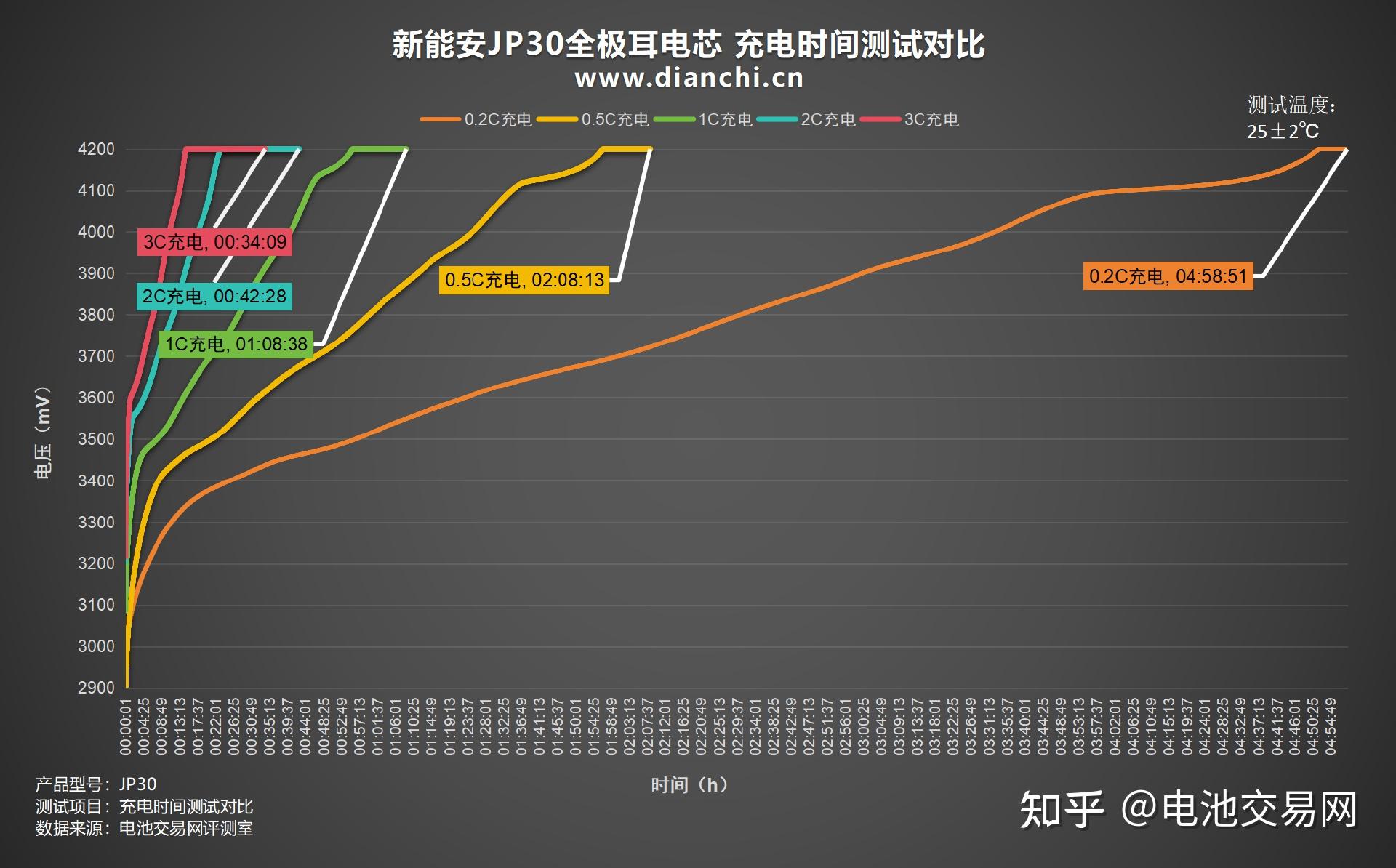 3C快充！34分钟即可满血复活，新能安JP30全极耳电芯评测 - 知乎