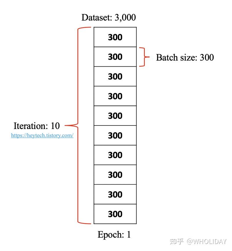 Epoch,Batch,Interation辨析 - 知乎